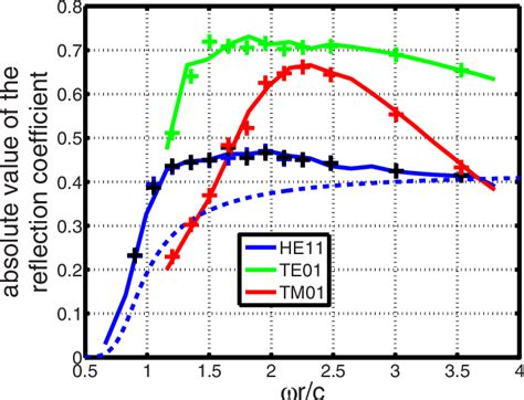 Color Online Absolute Value Of The Reflection Coefficient At An Air