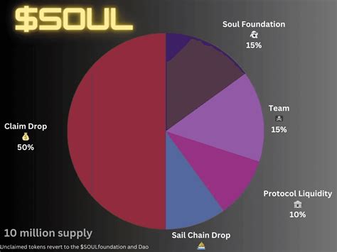 Soulclaim Backbone Labs Soul Airdrop Ici