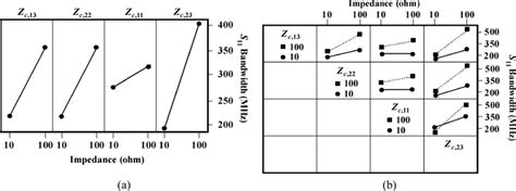 Full Factorial Doe Results A Main Effect Plots B Interaction