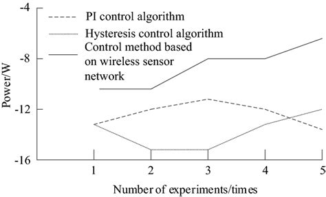 comparison and analysis of active power under load mismatch of three
