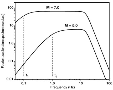 Typical Fourier Amplitude Earthquake Acceleration Spectra 10 Download Scientific Diagram
