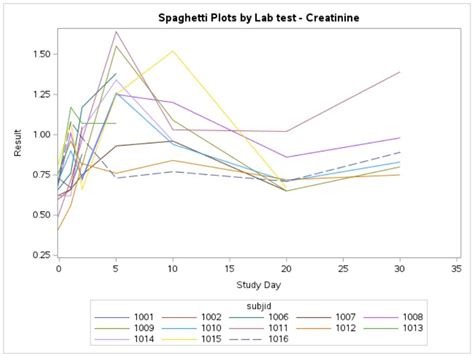 Sasprogrammer Sas Sgplot Clinicalresearch Clinicaltrials