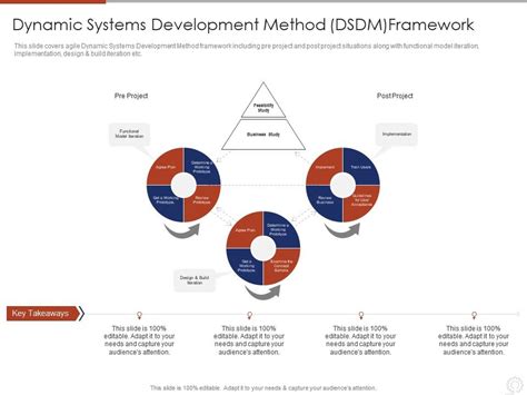 Agile Planning Development Methodologies And Framework IT Dynamic Systems Development