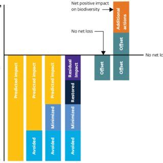 1 The Mitigation Hierarchy After Mitchell 1997 Download Scientific Diagram