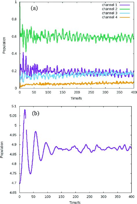 A Average Population Of Spin Orbit Coupled States Sum Up Over All The