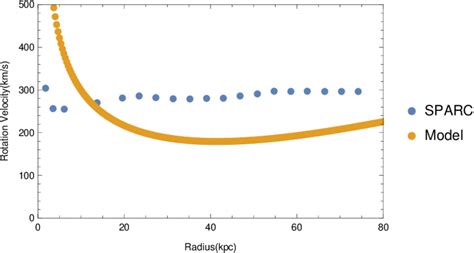 Rotation Curves For Ugc02885 Spiral Galaxy Sparc Dataset Blue