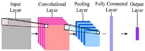 Architecture Of Convolutional Neural Network Peng Wang Chen And Liu