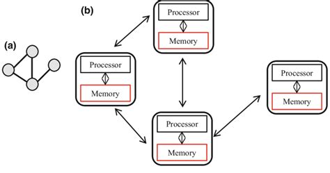 Distributed Computing System Centralized Computing System And Distributed Computing System Centralized Computing System And