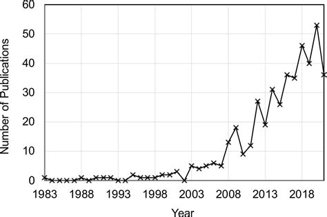 Acid‐base Chemistry Provides A Simple And Cost‐effective Route To New Redox‐active Ionic Liquids