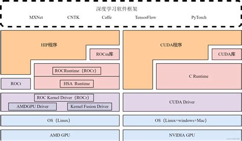 amd hip并行编程语言及其矢量相加实例——一文带你快速入门 hip程序 runtime工作原理 csdn博客