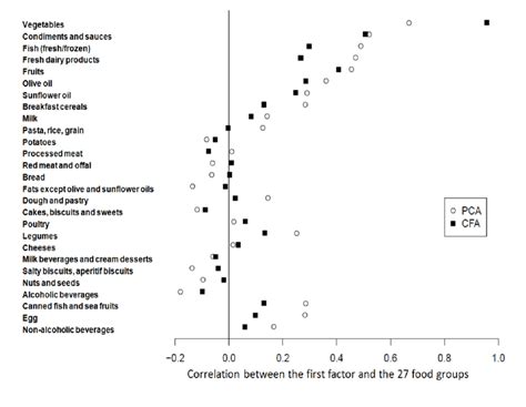 Factor Loading Matrix For The First Factor Identified Using Both Pca