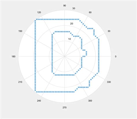 Image Processing Matlab Discrete Values Of Rho Every Degrees Of Object Margin In Polar