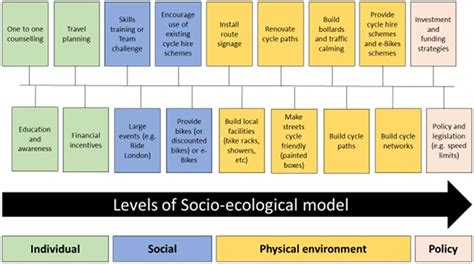 Socio Ecological Model Intervention Diagram Cancer Screen Mc