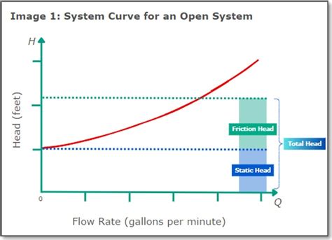 Mastering The System Curve Wilo USA