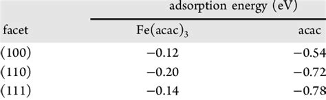 Adsorption Energy Of Fe Acac 3 And Acac On Pd Facets Download Scientific Diagram