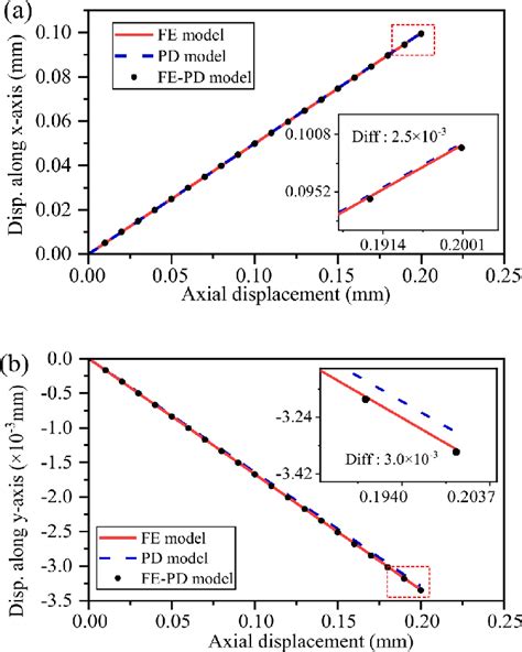 displacement response comparison of nodes b and c in three models a