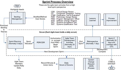 Sprint Process Overview With Supporting Activities Download Scientific Diagram