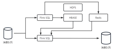 Amazon Dynamodb Flink Sql 实时计算实践 亚马逊aws官方博客