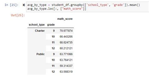 Github Ccomanecischooldistrictanalysis Project Learning The Use Of Pandas