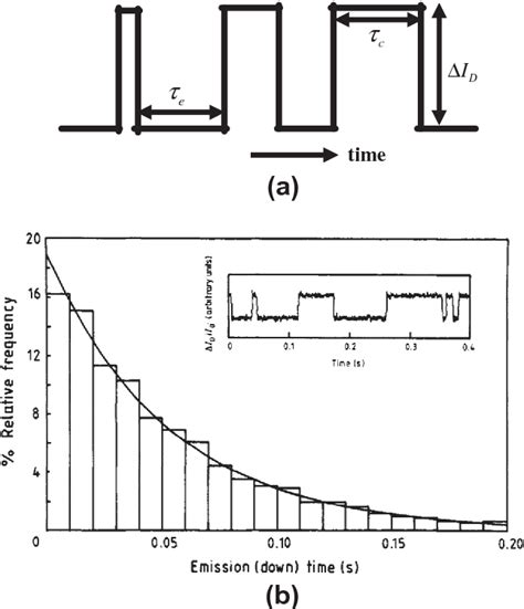 Figure 1 From Single Trap Induced Random Telegraph Noise For Finfet Si Ge Nanowire Fet Tunnel