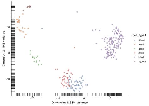 Analysis of single cell RNA-seq data: 2018 BioInfoSummer Workshop