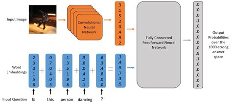 Deep Learning For Visual Question Answering