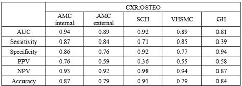 Artificial Intelligence Classifier For Osteoporosis Detection From Chest Radiographs