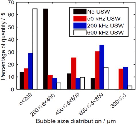 Bubble Size Distributions During 50 200 And 600 Khz Usw Treatment