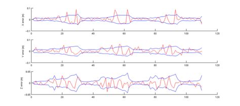 Estimated Covariance And Estimation Error In X Y Z Coordinates Using Download Scientific