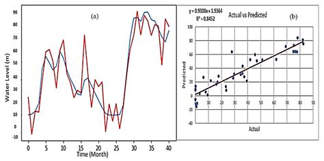 Sustainability Free Full Text Water Level Prediction Through Hybrid Sarima And Ann Models