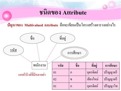 PPT Chapter 3 แบบจำลอง E R Entity Relationship Model PowerPoint Presentation ID 7078972