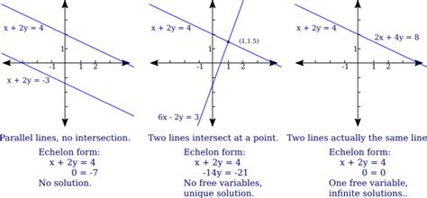 Lesson Solving Systems Of Linear Equations Graphically 40 Off