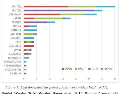 Figure 1 From Decommissioning Of Nuclear Power Plants Worldwide Status Quo Lessons Learned
