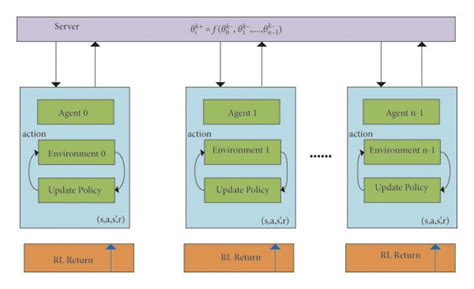 Flow chart of federated reinforcement learning. | Download Scientific Diagram