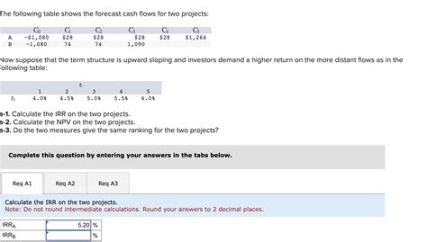 Solved The Following Table Shows The Forecast Cash Flows For