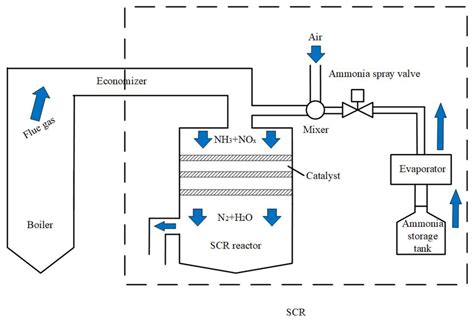 Schematic Diagram Of The Selective Catalytic Reduction Scr