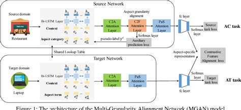 Figure 1 From Exploiting Coarse To Fine Task Transfer For Aspect Level Sentiment Classiﬁcation