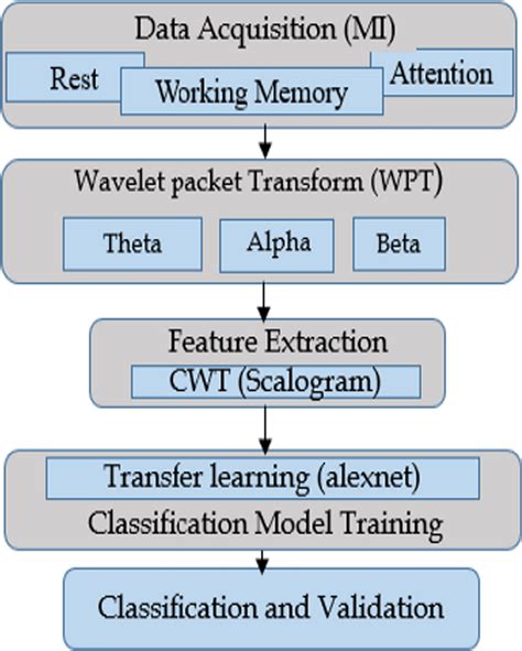 A Proposed Approach For Cognitive Task Classification Download