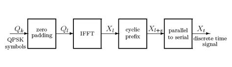 Ofdm Modulator Block Diagram Download Scientific Diagram