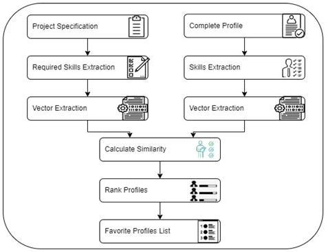 Using A Profiling System To Recommend Employees To Carry Out A Project