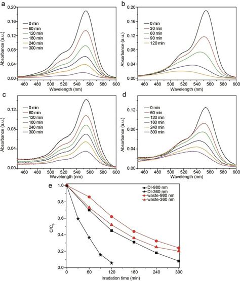 Fig S20 Absorption Spectra Of Rhb Aqueous Solution In Di Water 20