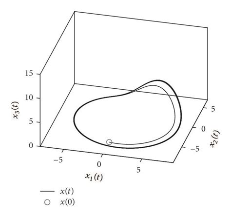 Apbc Applied To The Rössler System With N 32 K 1 85 And Ko 10 A Download Scientific