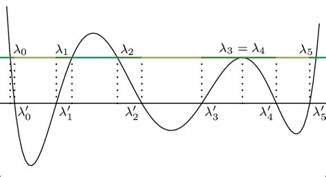 The Graph Of The Trace Of Monodromy Matrix Mλ The Eigenvalues Of A
