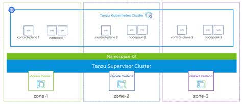 Deploying Tkg Workload Clusters Across Vsphere 8 Availability Zones Nsxbaas