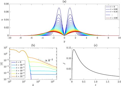 Figure 1 From Logarithmic Lattice Models For Flows With Boundaries Semantic Scholar
