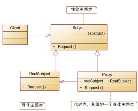 java动态代理实现日志记录 csdn博客