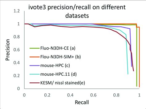 the precision recall curve for applying the iterative voting