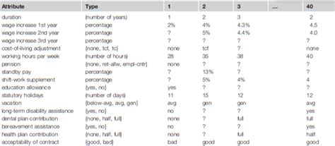 Create A Java Program That Builds A Decision Tree And Chegg