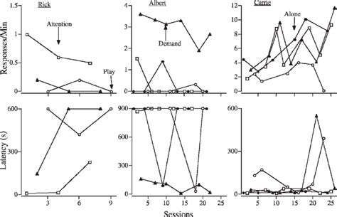 Rate And Latency Graphs Depicting Examples Of Correspondence From Download Scientific Diagram