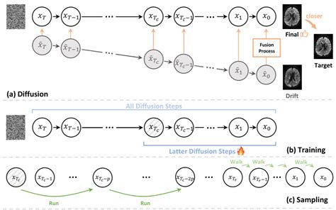 論文レビュー Self Supervised Diffusion Mri Denoising Via Iterative And